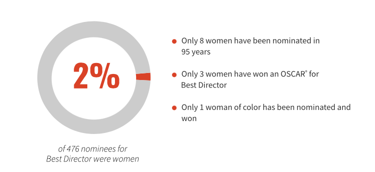 Gender at the Oscars: Women Nominees and Winners Across 95 Years at the ...