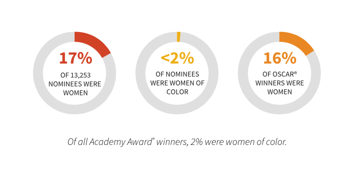 Gender at the Oscars: Women Nominees and Winners Across 95 Years at the ...