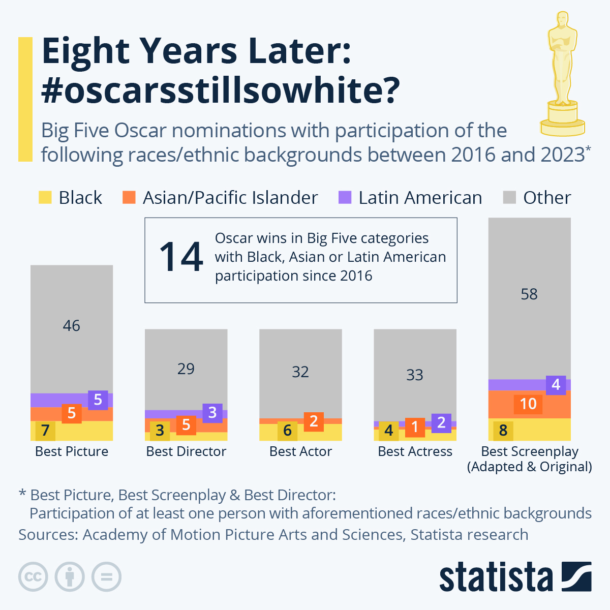 Eight Years Later: Oscars Still So White? – Movies To History.com